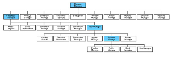 The Muroga Family